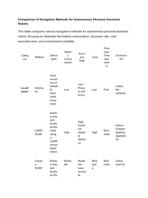 Comparison Of Navigation Methods For Autonomous Personal Assistant Robots Pdf Lidar