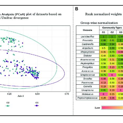 a principal coordinates analysis pcoa plot of datasets based on