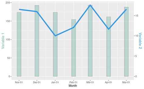 R Months With Year For Each Bar In Dual Y Axis Plot Geombar Geomline Stack Overflow