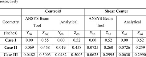 4 Comparison Between Analytical And Ansys Beam Tool For Shear Center Download Scientific