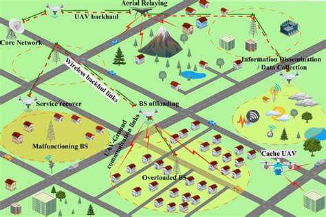 Figure 2 From A Survey On Energy Optimization Techniques In Uav Based Cellular Networks From