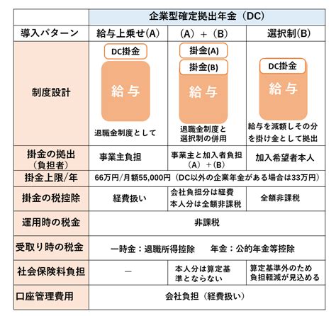 実は加入者1名からでも導入できる企業型dc！idecoよりもオススメな3つの理由 Ifa無料相談はroute100