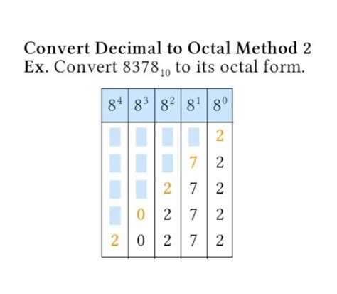 Converting Decimal To Octal Method 2