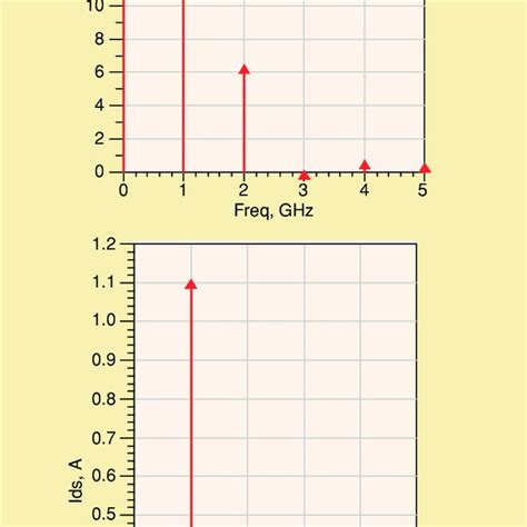 Simulated Drain Voltage And Current Signals In Frequency Domain For The