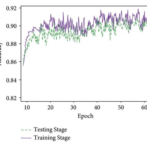 Curves Of The Loss And Accuracy During Training And Testing Phases A Download Scientific