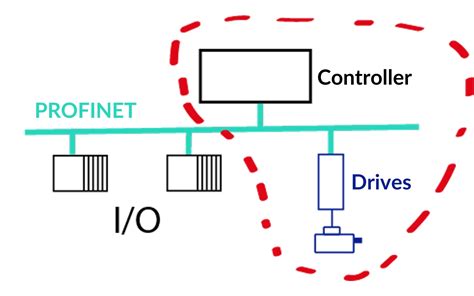 The Profidrive Standard And The Profinet Network Controlbyte