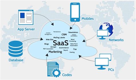 Saas Définition Quest Ce Que Cest Quels Avantages