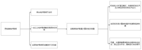 一种孤网模式下高频快切负荷频率稳定控制方法与流程