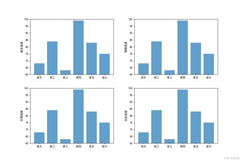 Python可视化学习 4条形图python条形图 Csdn博客 Python可视化学习 4条形图python条形图 Csdn博客