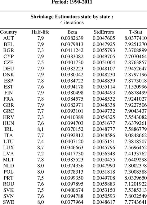 Bayesian Shrinkage Estimators Of The Rates Of Convergence I ˆ