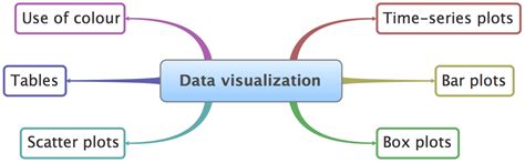 Data Visualization In Context Process Improvement Using Data