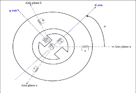 Figure 1 From Output Voltage Regulation Of Synchronous Generator Using Pso Algorithm Based Pi