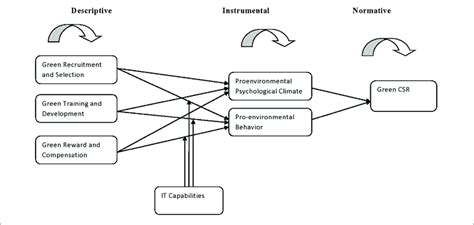 Normative Perspective