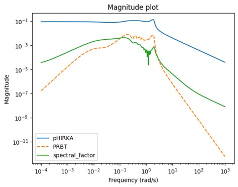 tutorial model order reduction for port hamiltonian systems — pymor