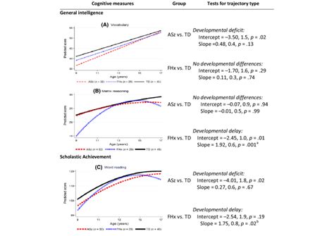 Line Graphs Of Predicted Values Adjusted For Sex Ethnicity Parental Download Scientific