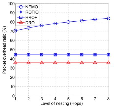 Por With Different Levels Of Nesting Payload Size 100 Bytes And M