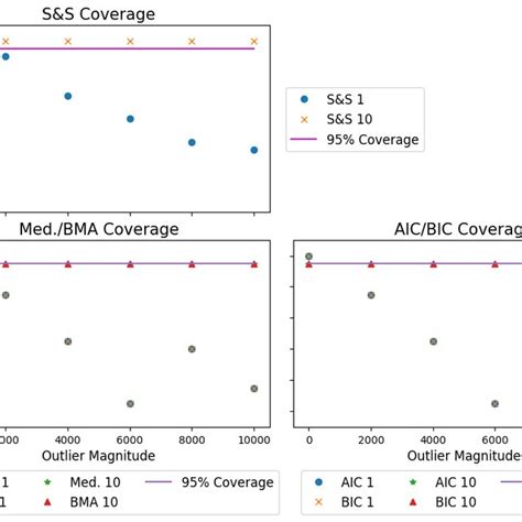 Testing Empirical Coverage Of Predictive Value Download Scientific Diagram