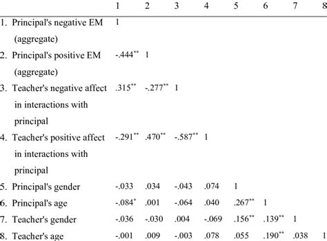 Bivariate Correlations N Download Scientific Diagram