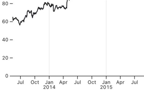 Plot Datawrapper Style Date Axis Observable Observable