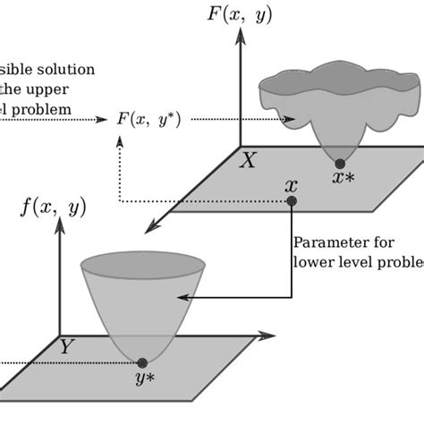 Single Objective Optimization Problem Download Scientific Diagram
