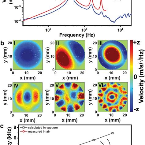 Experimental And Simulated Resonance Frequencies And Vibrational Modes Download Scientific