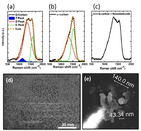 Raman Spectra Highlighting The Formation Of Distinct A Q Carbon And