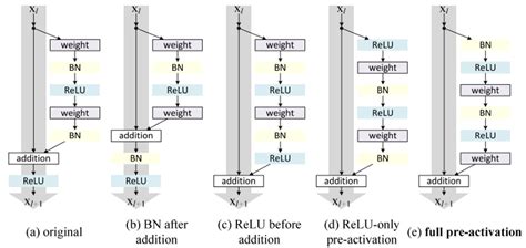 Diving Into Deep Convolutional Semantic Segmentation Networks And