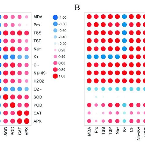 Correlation Coefficients Between Physiological Parameters Oxidative Download Scientific