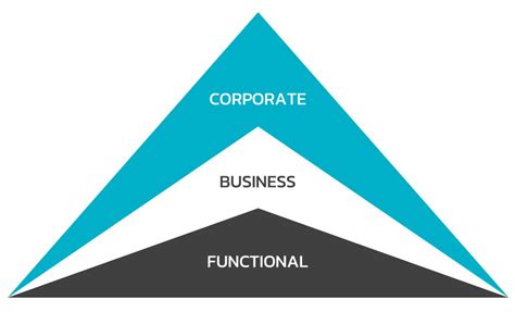รู้จักคำว่า กลยุทธ์ Strategy และระดับของกลยุทธ์