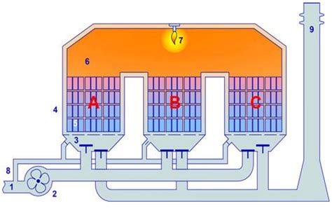 Regenerative Thermische Abluftreinigung Rto Eine Hocheffiziente