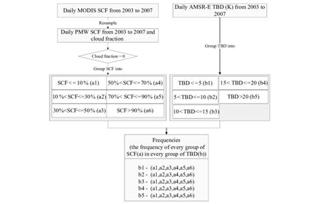 Flowchart For Building The Tbdscf Table Which Provides The Download Scientific Diagram Flowchart For Building The Tbdscf Table Which Provides The Download Scientific Diagram