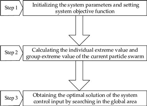 Flowchart Of The Proposed Pso Mpc Download Scientific Diagram