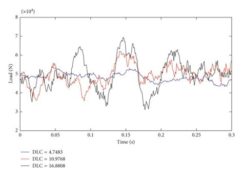 the random dynamic load corresponding to different dlc download