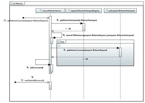 Eclipse Driver Sequence Diagram Generator Youtube Rightdraw