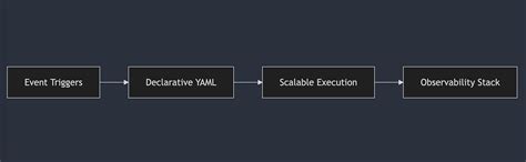 De Week2 1 Why Workflow Orchestration Meet Kestra By Cyanlake Feb 2025 Medium