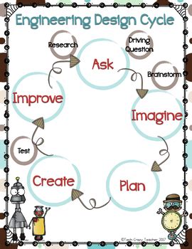 STEM Engineering Design Process Template Use With ANY STEM Project EDITABLE