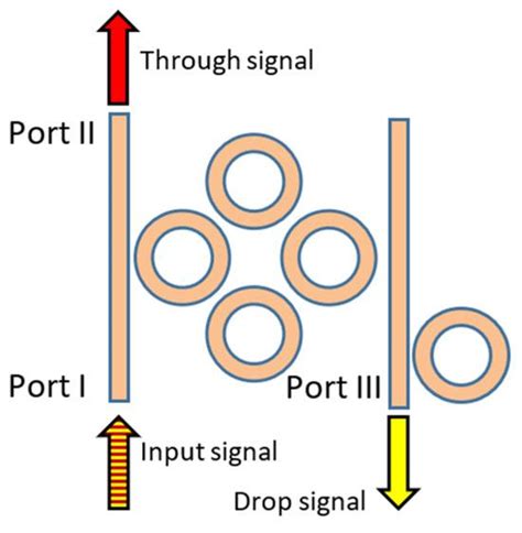 Mira Abboud Phd On Linkedin A Multi Objective Genetic Algorithm Approach For Silicon Photonics