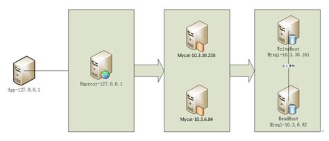 Linux Mycat 启动后没有8066端口和9066端口net Core 微服务mycat Csdn博客