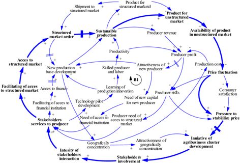 Causal Loop Diagram Of Market Component Download Scientific Diagram