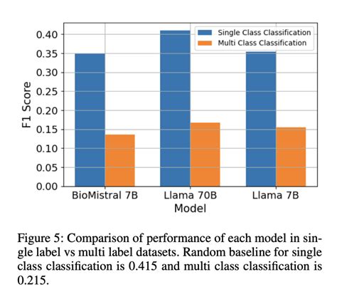 Benchmarking Large Language Models In Biomedical Classification And Named Entity Recognition