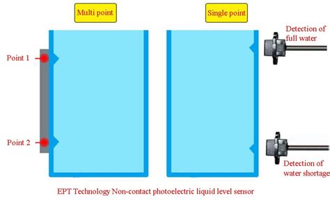 Liquid Level Control Scheme Of Water Level Detection Equipment Product Introduction News