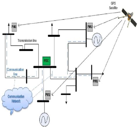 Figure 1 From A New Approach For Optimal Placement Of Pmus And Their Required Communication