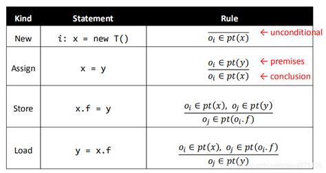 【软件分析 静态程序分析学习笔记】8 指针分析基础知识 pointer analysis foundations 指针分析 pt