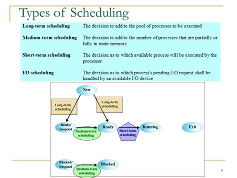 ppt uniprocessor scheduling powerpoint presentation free download