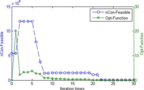 The Iteration Process Of Nonlinear Constraints Feasible Value And Download Scientific Diagram
