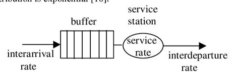 Block Scheme Of A Queuing Process Download Scientific Diagram