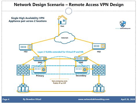 Network Design Scenario Remote Access VPN Design