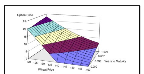 Approximation By Formula For Options On Futures Download Scientific Diagram