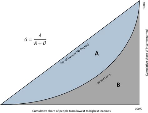 The Lorenz Curve And Gini Coefficient Concepts Download Scientific Diagram