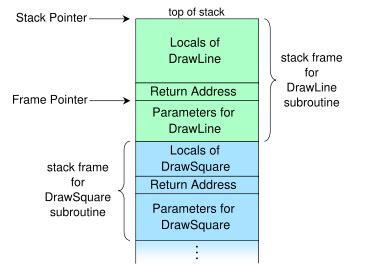 C Why Are Function Parameters Pushed Earlier On Call Stack Than The Return Address Stack